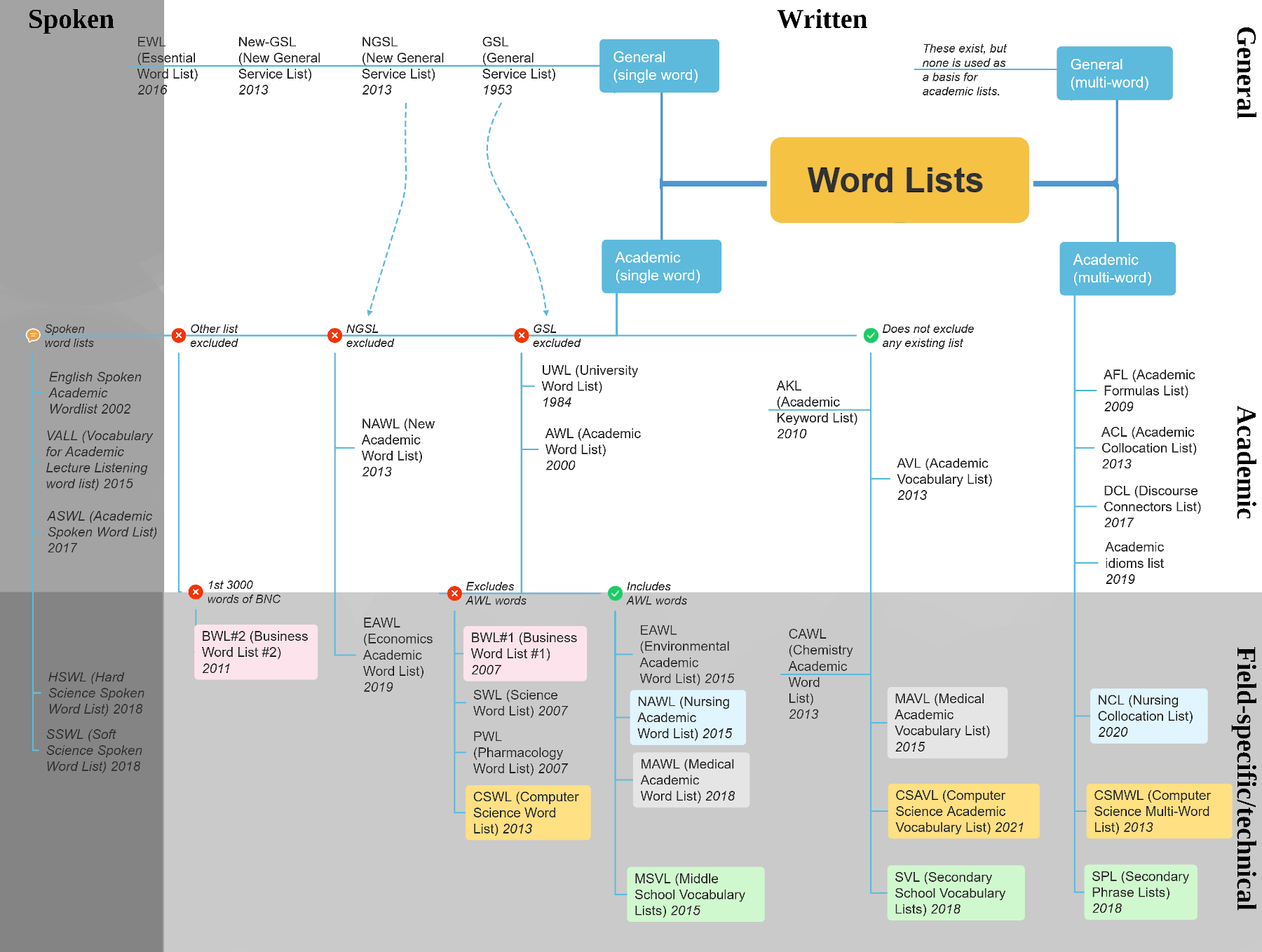 Word Lists For Academic English